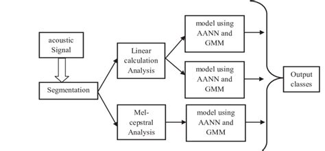 Block Diagram Of Audio Classification Download Scientific Diagram