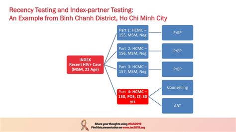 Ppt Hiv Recency Testing In Vietnam Preliminary Experiences