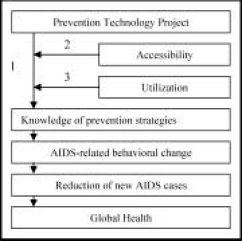 Example Of A Logic Model Download Scientific Diagram