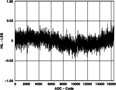 Typical Inl Plot For The Ad7899 Download Scientific Diagram