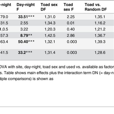 Effects Of Site Sex Time Day Vs Night And Usage By Toads Used Vs