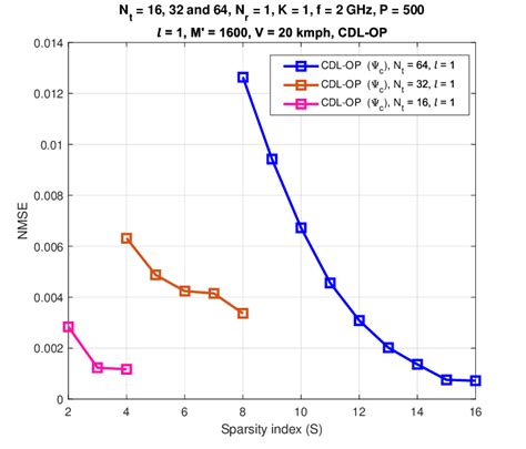 A Single Ue System Is Considered Where The Nmse Performance Comparison