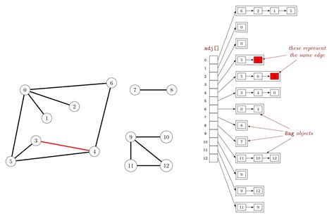 Representing Graphs