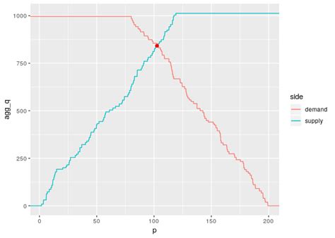 R Intersection Of Two Step Functions Stack Overflow