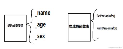 c 面向对象编程基础：类与对象的概念解析 csdn博客