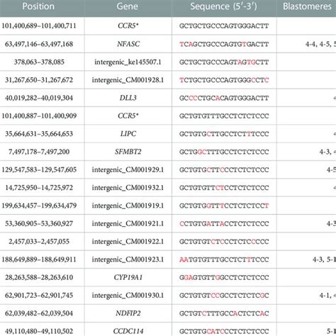 De Novo Mutations Identified By Wgs In Predicted Off Target Regions Download Scientific Diagram