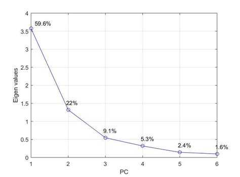 Percentage Of Variability Explained By Pcs Download Scientific Diagram