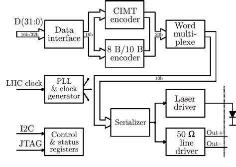 figure 1 from optical network and fpgaldsp based control system for