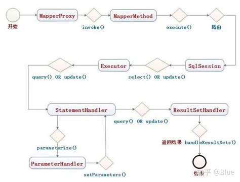 Mybatis 执行sql命令的完整流程 知乎