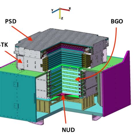 Left Schematic View Of The Dampe Detector Right Exploded View Of The