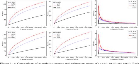 Table 1 From Doubly Robust Thompson Sampling With Linear Payoffs