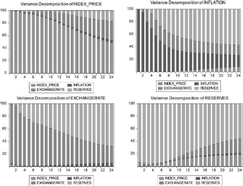 Variance Decomposition Graphs Of The Following Variables Pftsi Index Download Scientific