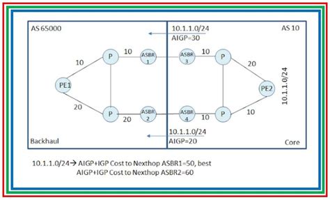Bgp Attribute Aigp Bgp Accumulative Igp The Network Dna