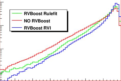 Comparison Of Classifier Performance Using Rvboost With Paradigm And Download Scientific