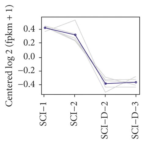 Cluster Analysis Of Degs Between Each Spinal Cord Sample A Download Scientific Diagram