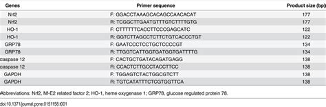 Primer Sequence Of Genes Examined In This Study Download Table