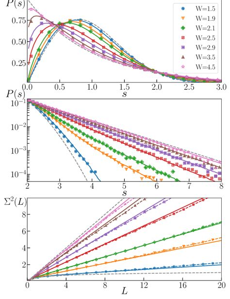 Top Panel Level Spacing Distributions P S During Mbl Transition In
