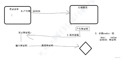 Java项目实现图形验证码(hutool)hutool图形验证码 Csdn博客 Java项目实现图形验证码(hutool)hutool图形验证码 Csdn博客