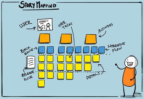 This Is Story Mapping 🗺 The Visual Agile Coach