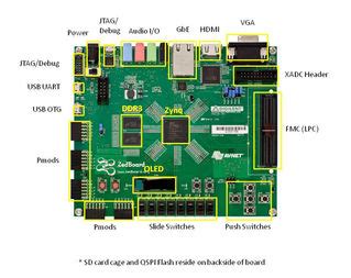 ZedBoard Avnet Boards