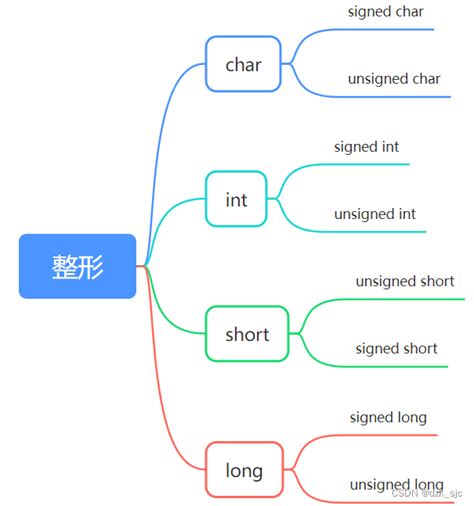 C语言中数据的存储：整型与浮点数 Csdn博客