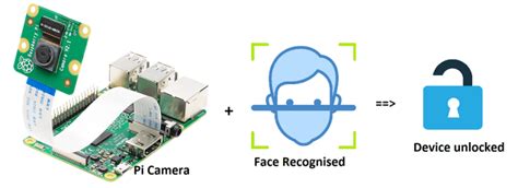Face Recognition Based Authentication System Using Iot Iotedu