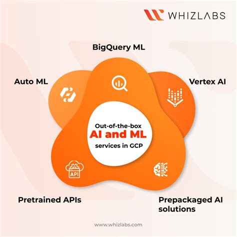 Whizlabs Out Of The Box Ai And Ml Services Whizlabs Posted On The Topic Linkedin