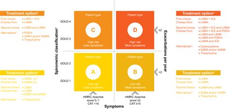 COPD Grouping And Pharmacological Management Recommended By GOlD Download Scientific Diagram