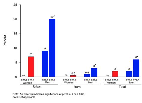 8 Ever Tested For Hiv Ethiopia 2000 And 2005 Download Scientific Diagram