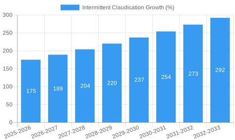 Intermittent Claudication Market Valuation To Hit Xxx Million By 2033