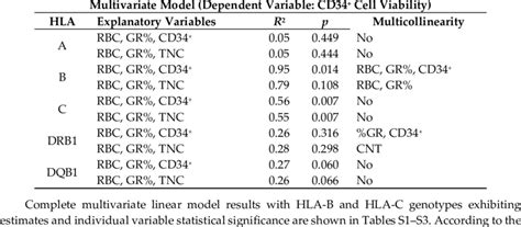 General Multivariate Linear Regression Model With Cd34 Viability Download Scientific Diagram