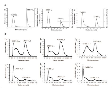 Figure Elution Curve Of Deae And Sephacryl S For Cmfps A Download Scientific Diagram