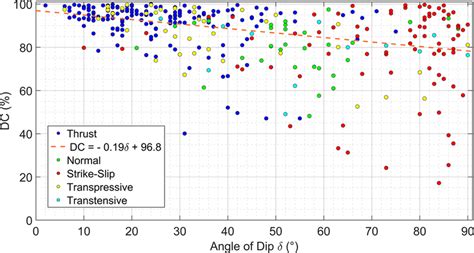 Distribution Of Dc Components As A Function Of The Angle Of Dip δ For