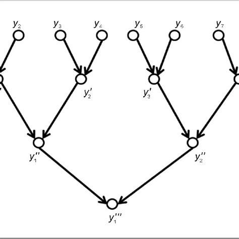 A Binary Tree Of Successive Differences Download Scientific Diagram