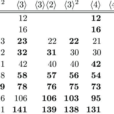 Improvements Shown In Bold On Known Covering Array Numbers When T Download Scientific