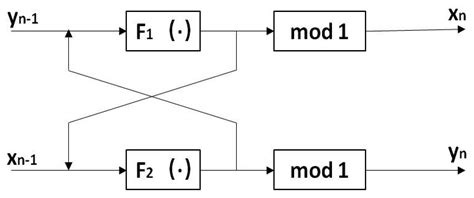 A Novel Image Encryption Scheme Based On A Non Linear Cross Coupled