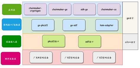 3 硬件加密方案 — chainmaker docs v2 3 5 documentation
