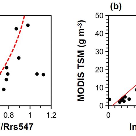 A Regression Of The Total Suspended Matter Tsm Algorithm Based On