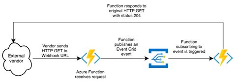 Node Js Pass Request From Azure Function Through Event Grid