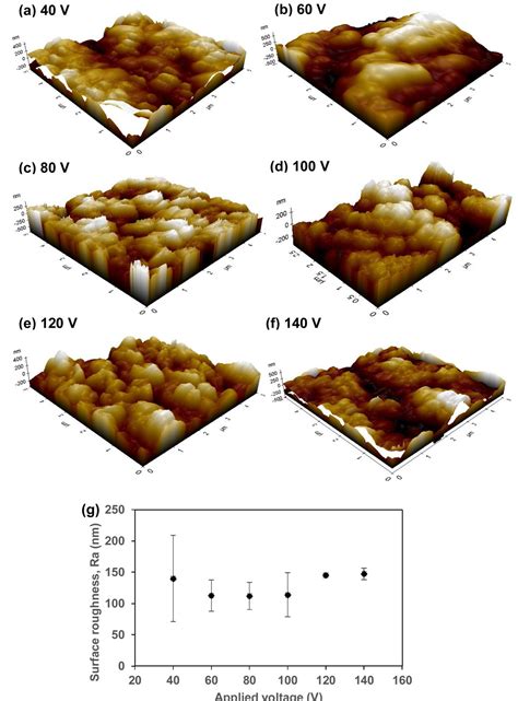 A F Afm Micrograph And G Surface Roughness Of Coatings