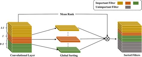 Filter Global Importance Ranking Based On The Average Rank Download Scientific Diagram
