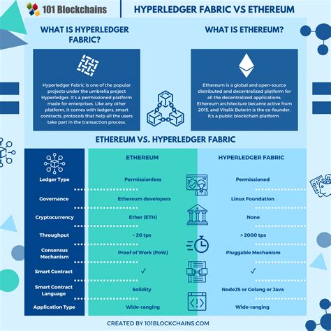 Hyperledger Fabric Vs Ethereum Head To Head Battle