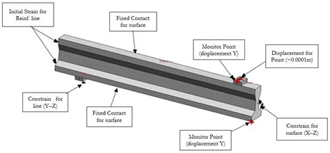 Calibrating Of A Simulation Model To Predict The Flexural Capacity Of