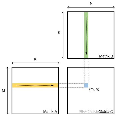 Cuda Sgemm矩阵乘法优化笔记——从入门到cublas 知乎