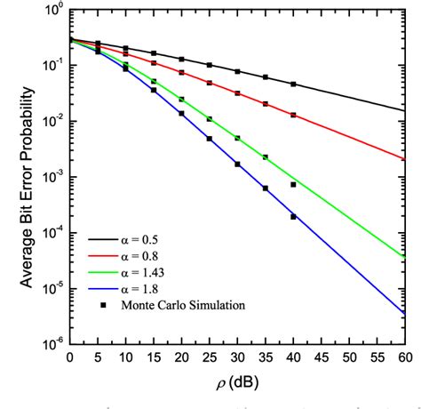 Figure 1 From Space Shift Keying Ssk Transmission Over Rayleigh