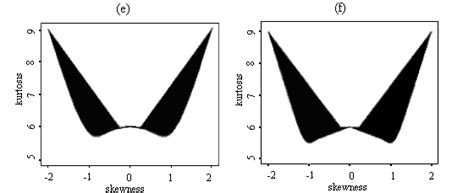 Skewness Kurtosis Graphs For A Skew Laplace Laplace Distribution B