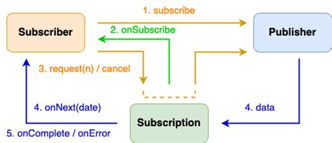 Reactive와 Reactive Streams 이해하기