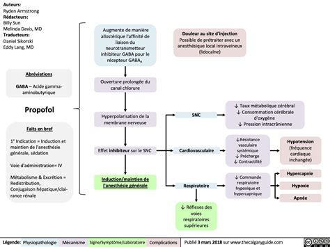 Propofol Calgary Guide