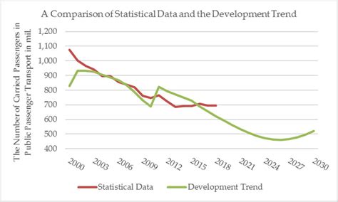 A Comparison Of Statistical Data And The Development Trend According To