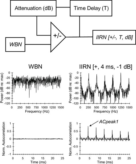 Feedback Circuit Used For Generating Infinitely Iterated Rippled Noise Download Scientific